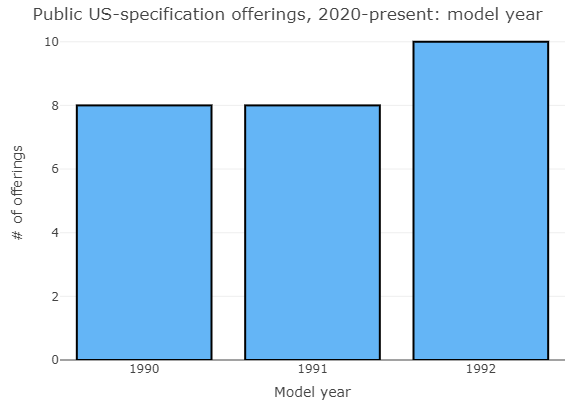 Ferrari F40 market analysis (Part II) - Data Driven